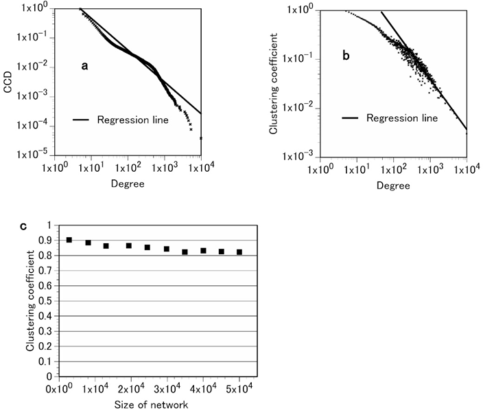 The networks from medical knowledge and clinical practice have small ...